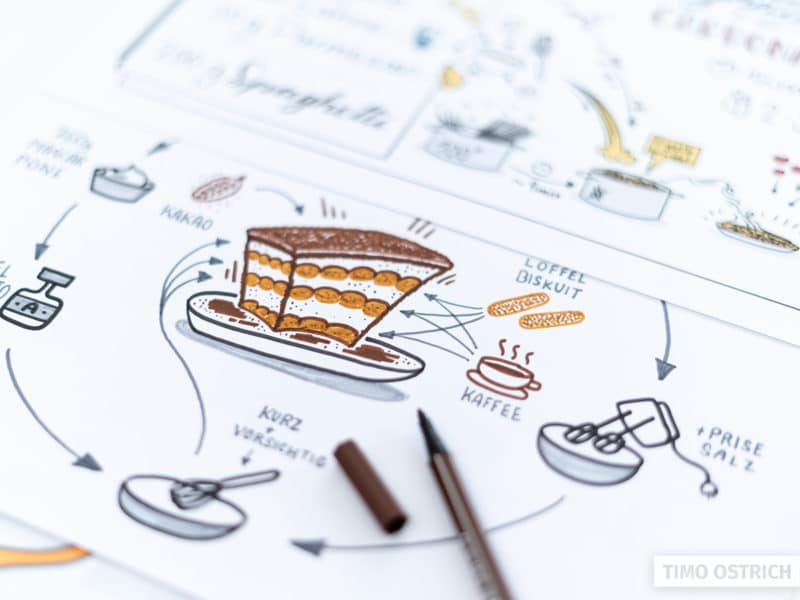 Sketchnotes Rezepte (Sketchrezepte) - Vorgehen und Beispiele